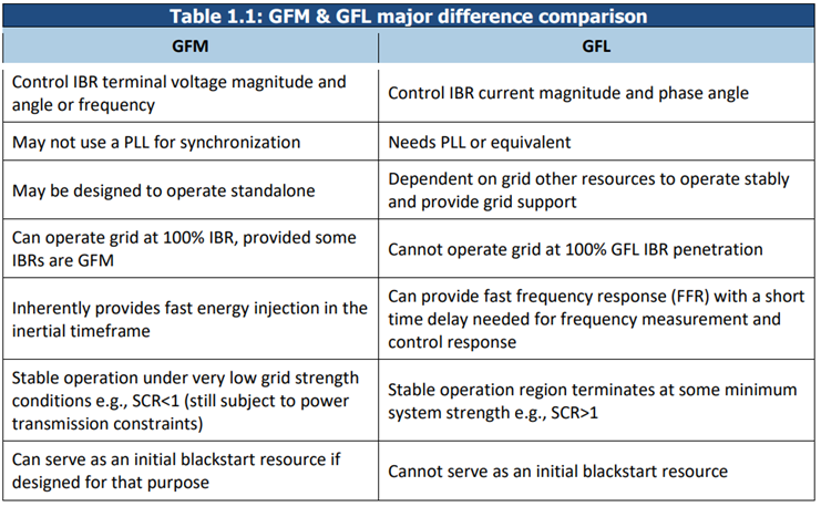 New NERC Guidance Supports the Implementation of Grid Forming Inverters ...